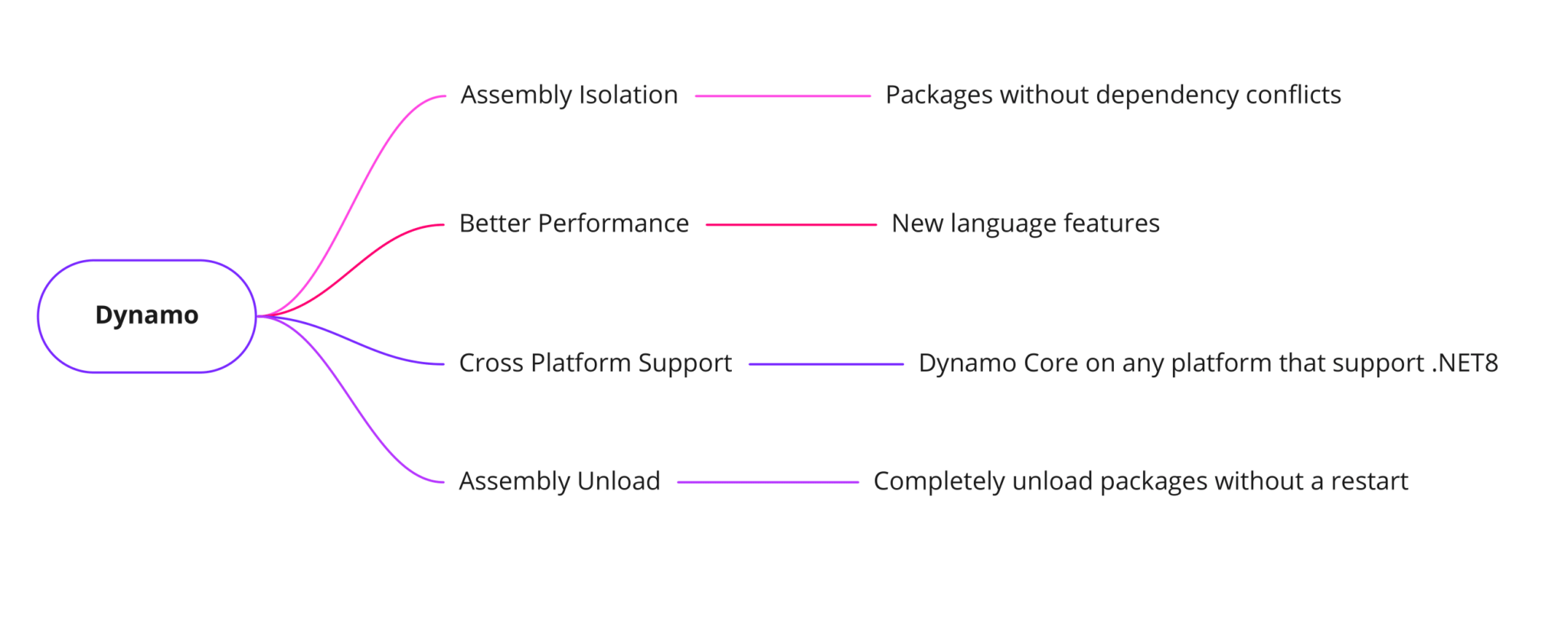 Dynamo on .NET 8 - Dynamo BIM