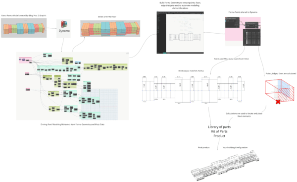 Design to Configuration: Your rules in Forma and Revit via Dynamo ...